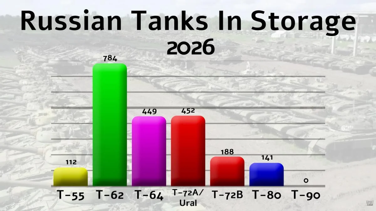 Russia has completely run out of modern tanks in its warehouses ...